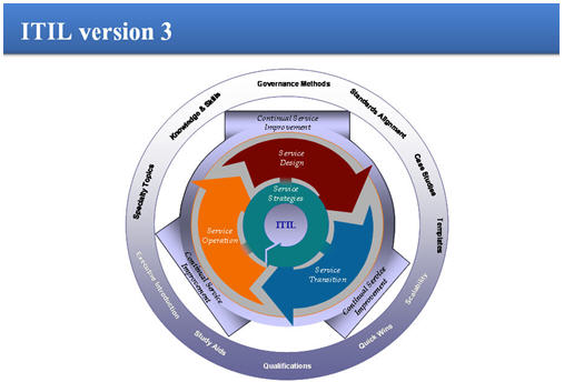 IT Service Management (ITSM) Standards and Best Practices – ACIS ...