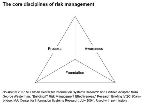 IT RISK or RISK IT Understanding IT Risk and Risk IT Framework (Part I ...