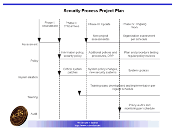 รูปที่ 2 Security Process Project Plan – ACIS Professional Center Co., Ltd.