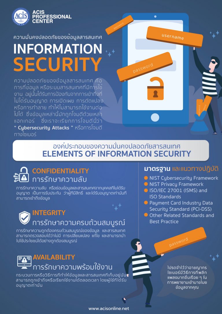 Information Security ความมั่นคงปลอดภัยของข้อมูลสารสนเทศ Acis