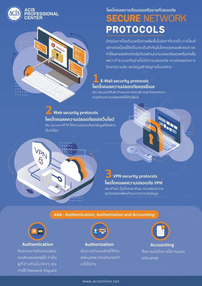 Secure Network Protocols โพรโทคอลการเชื่อมต่อเครือข่ายที่ปลอดภัย – ACIS ...
