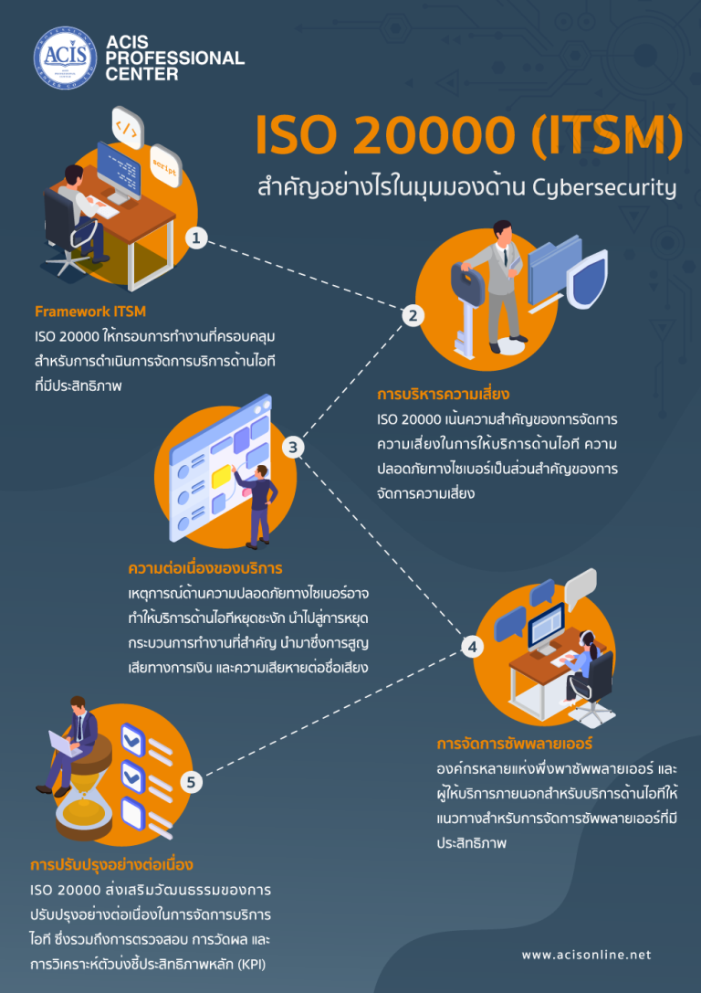 ISO20000 (ITSM) สำคัญอย่างไรในมุมมองด้าน Cybersecurity | ACIS ...